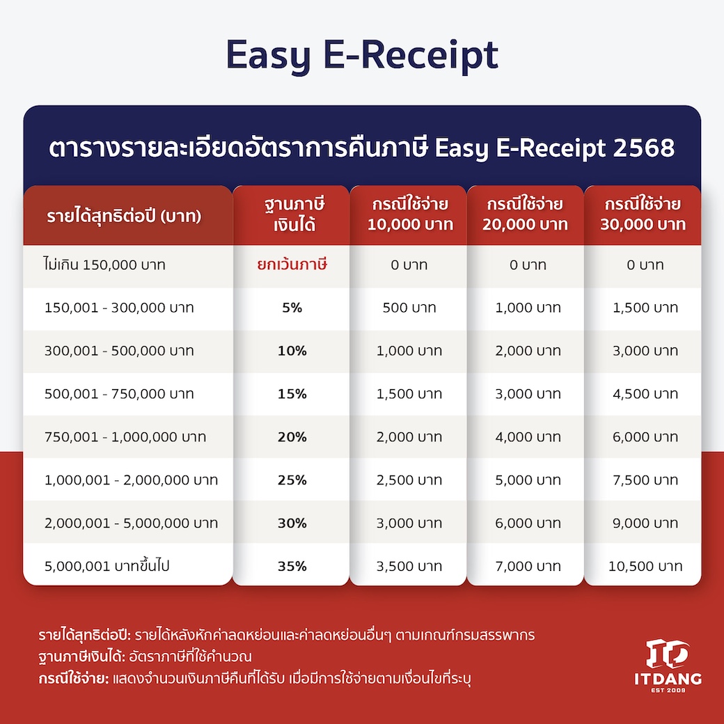Easy E-Receipt - อิฐแดง2009